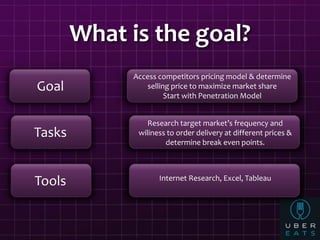 Uber Eats Launch & Pricing Strategy | PPTX