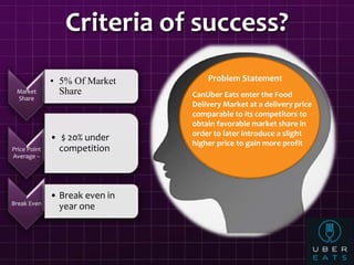 Uber Eats Launch & Pricing Strategy | PPTX