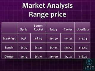 Uber Eats Launch & Pricing Strategy | PPTX