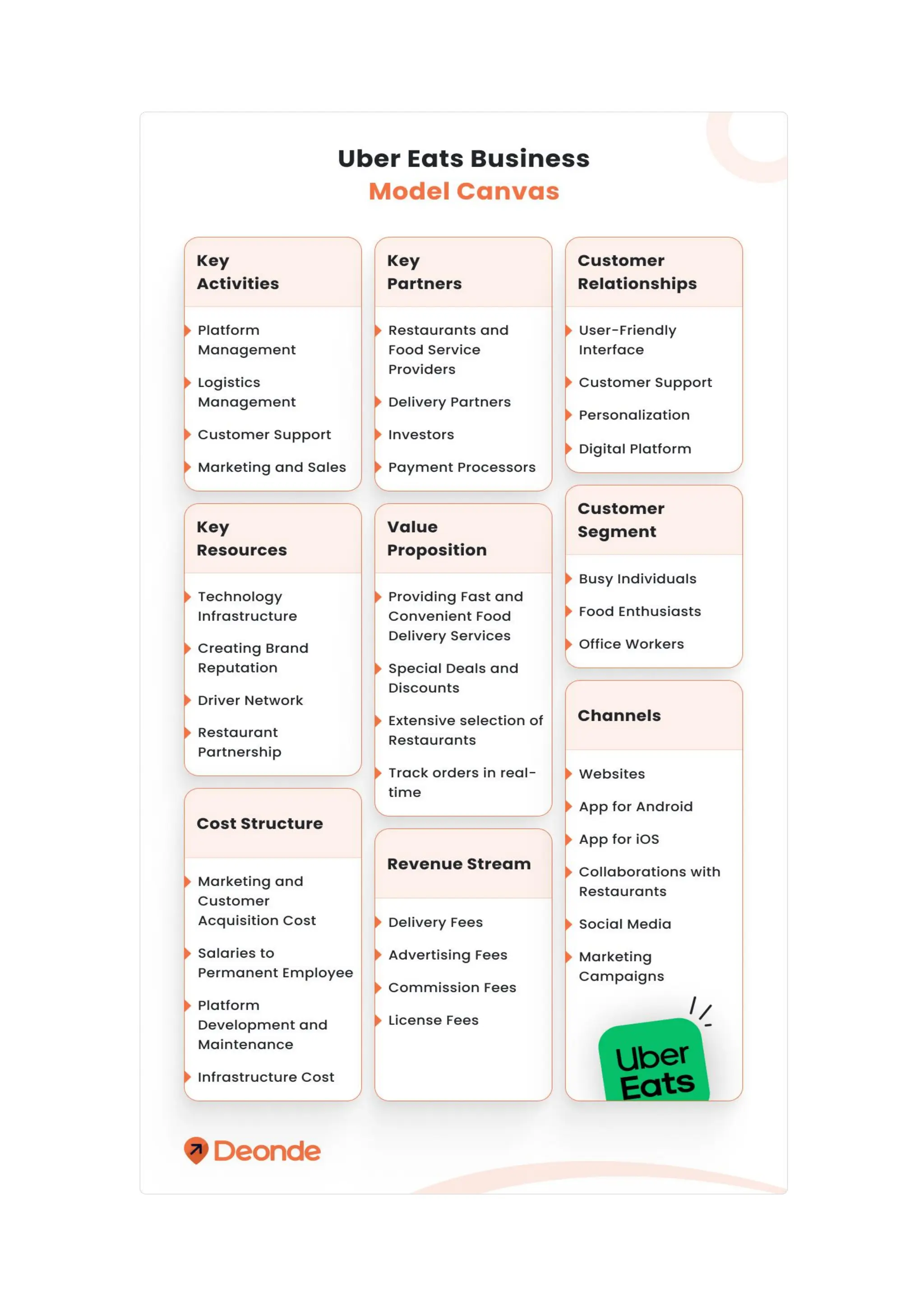 Uber Eats Business Model and Revenue Model Canvas | PDF | Food Industry ...