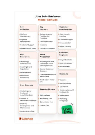 Uber Eats Business Model and Revenue Model Canvas | PDF