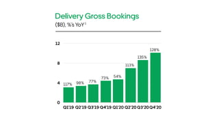 Uber eats company presentation | PDF