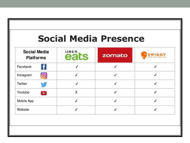 Uber eats ppt | PPTX | Food Industry | Industries