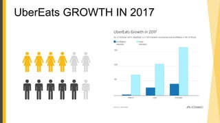 Uber eats service design | PPT