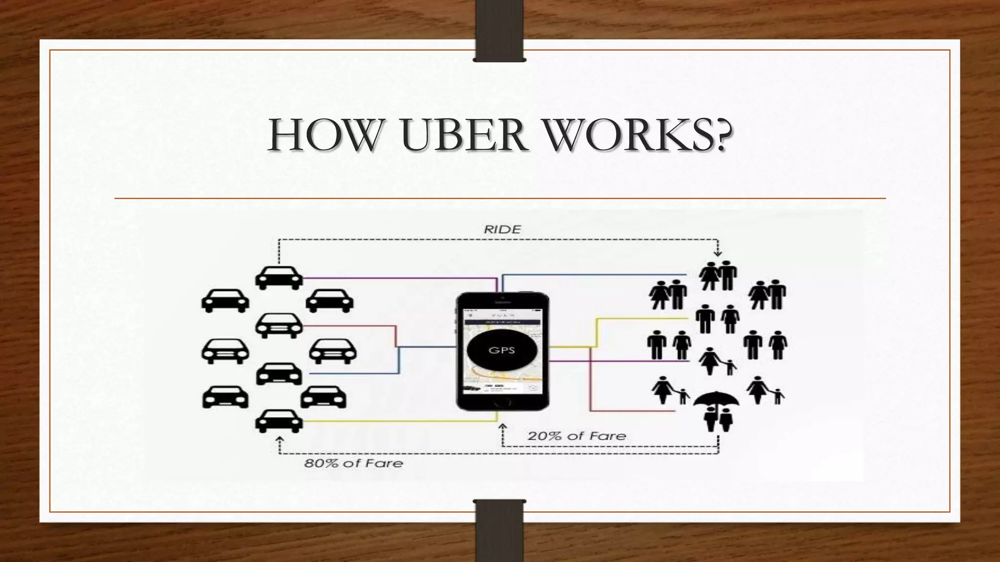 Uber master ppt | PPTX
