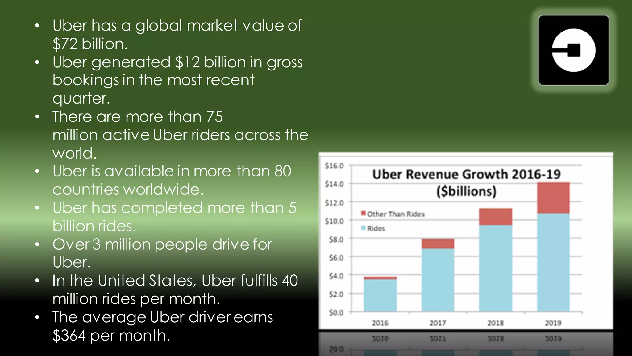 UBER (Technological Environment) | PPT