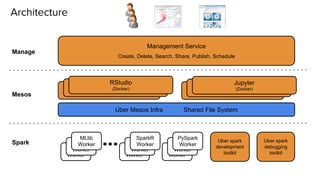 Uber's data science workbench | PPT