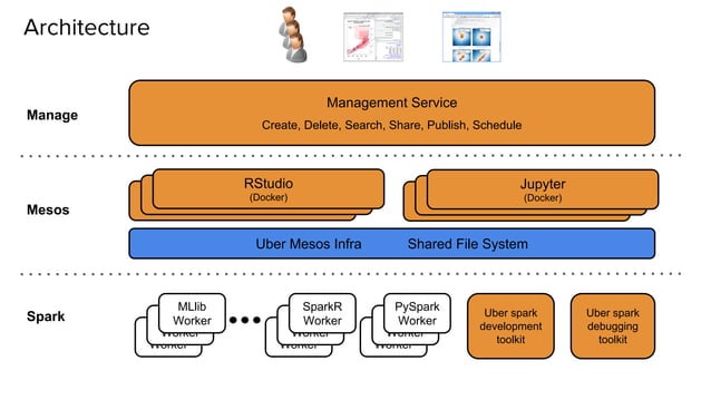 Uber's data science workbench | PPT