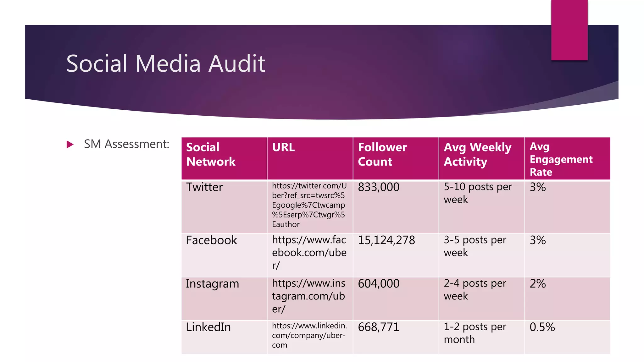 Uber social media strategy | PPT