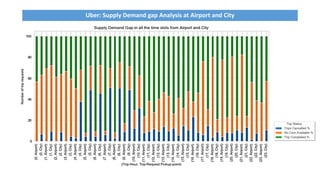 Supply Demand Gap Analysis of Uber Cab | PDF