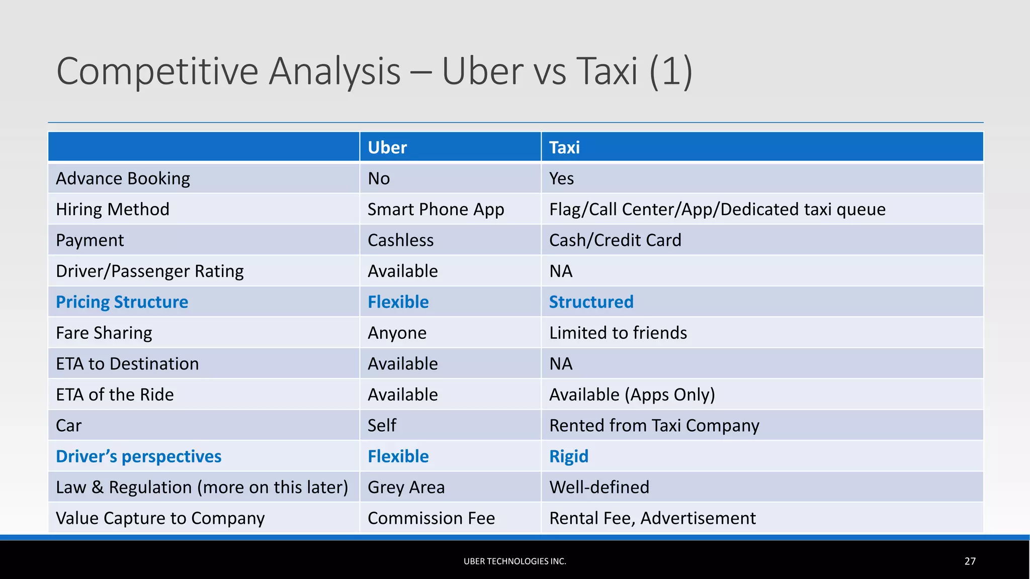Uber's Business Model | PDF