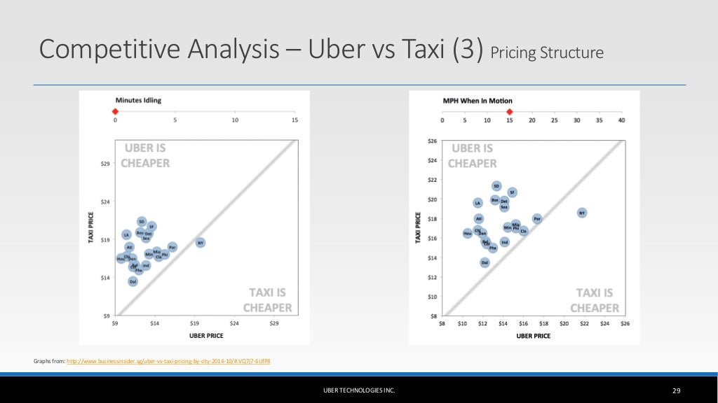 Uber's Business Model