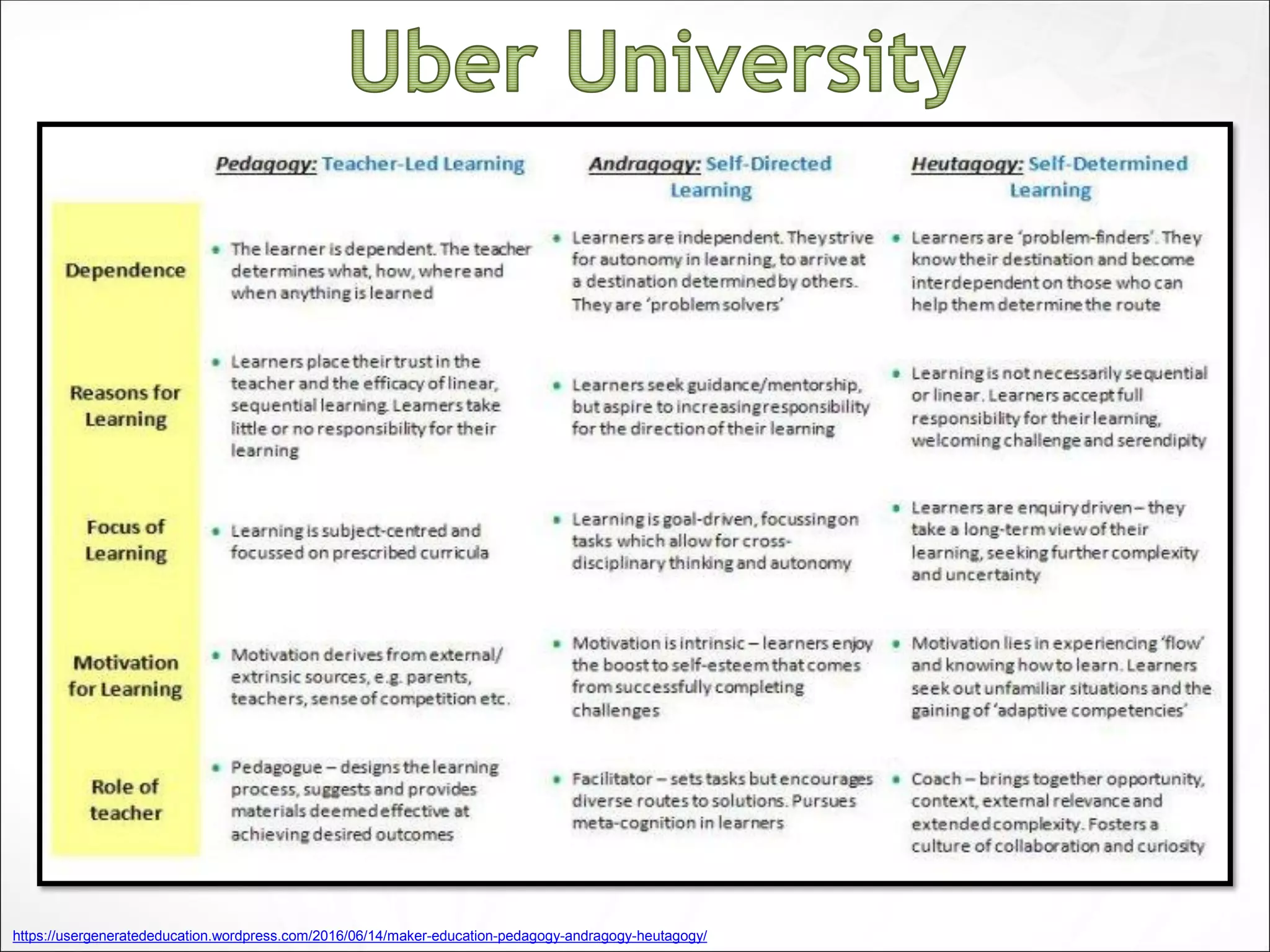 Uber University: New Learning Paradigms In Open & Flexible Learning | PPT