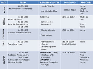 UBICACIÓN, LÍMITES Y TRATADOS DEL PERÚ | PPTX
