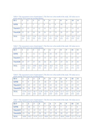 ANALYSING THE CORRELATION OF GERIATRIC ASSESSMENT SCORES AND ACTIVITY ...
