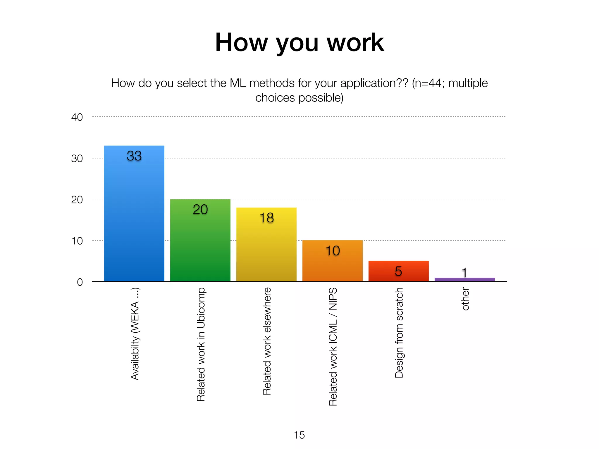 Bridging The Gap Machine Learning For Ubiquitous Computing Introduction Pdf Computing