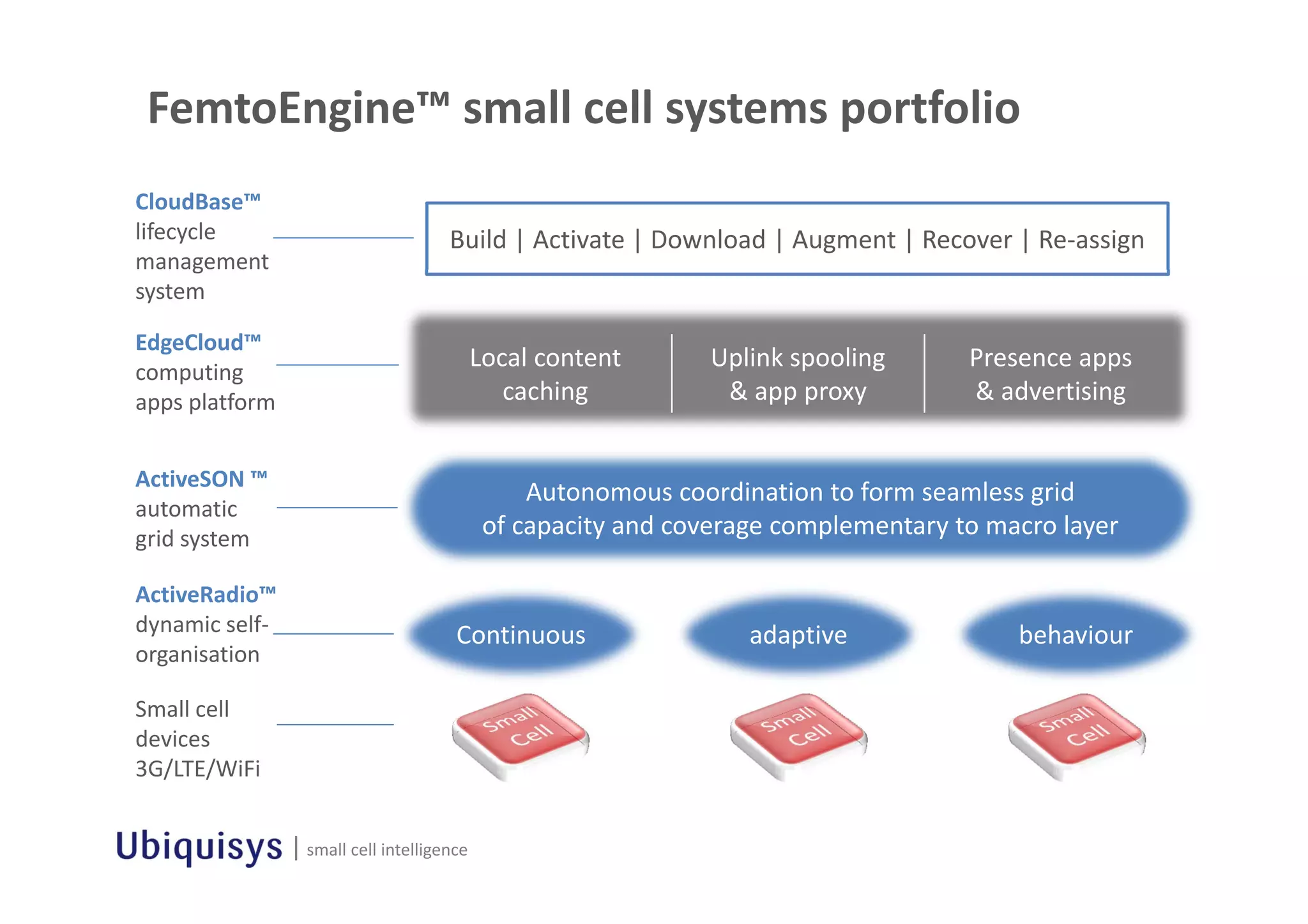Ubiquisys at Femtocells Americas 11 | PPT