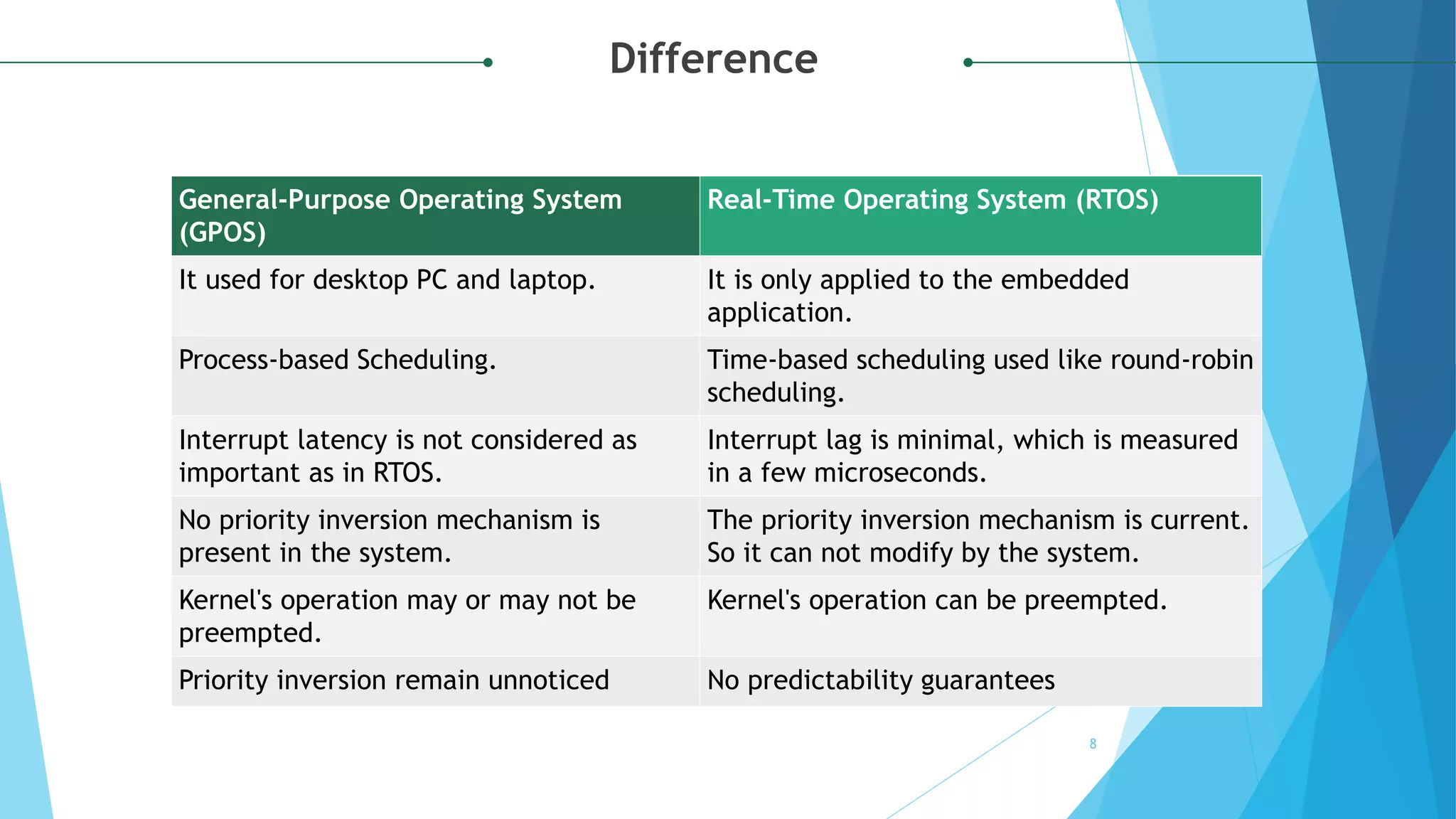 Real Time Operating Systems For Embedded Systems Ppt