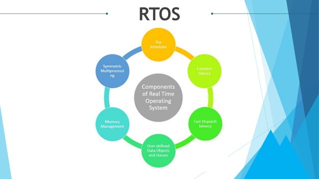 Real Time Operating Systems For Embedded Systems Ppt