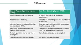 Real Time Operating Systems for Embedded Systems | PPT