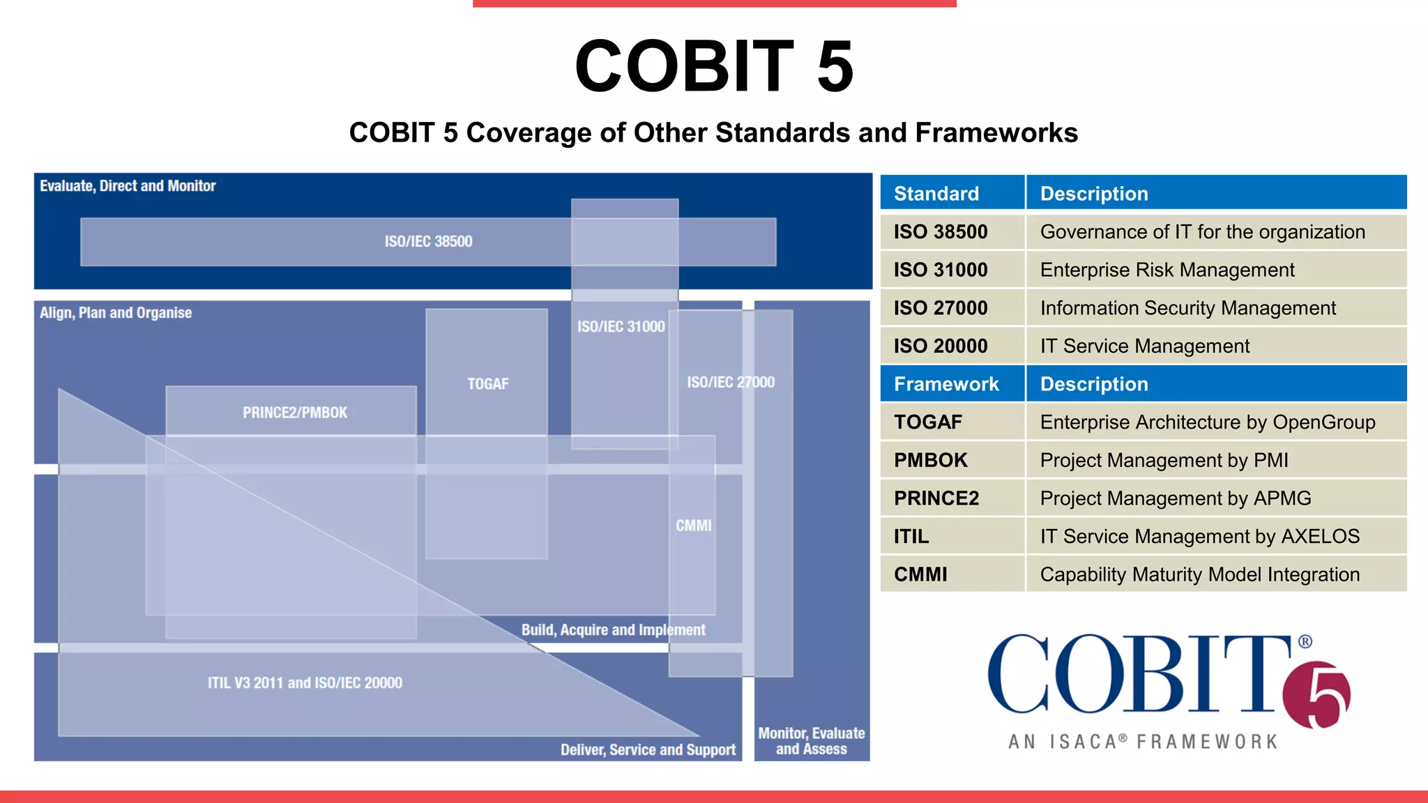 IT Governance - Capability Assessment using COBIT 5 | PDF