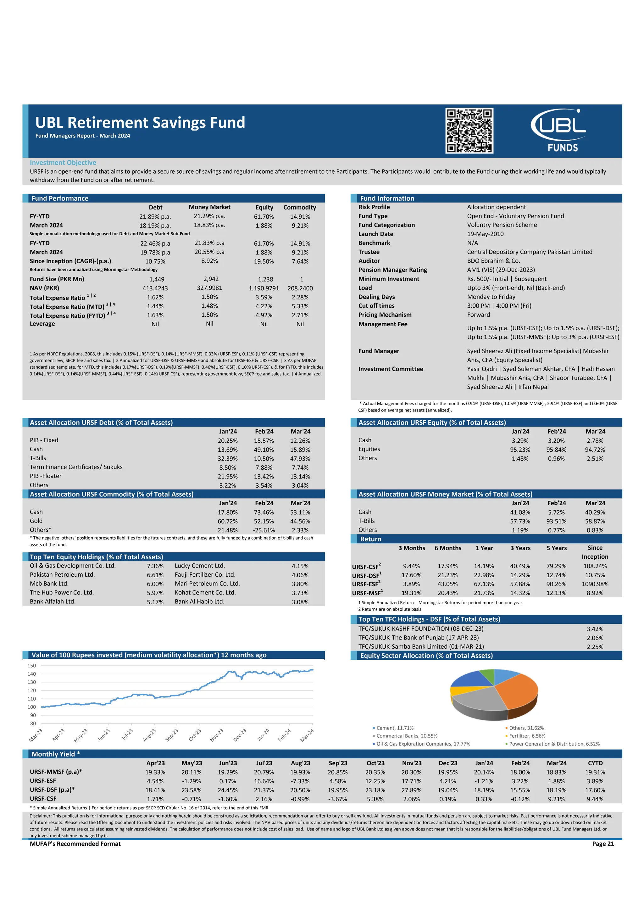 UBL Funds Manager Report (FMR) March 2024 | PDF