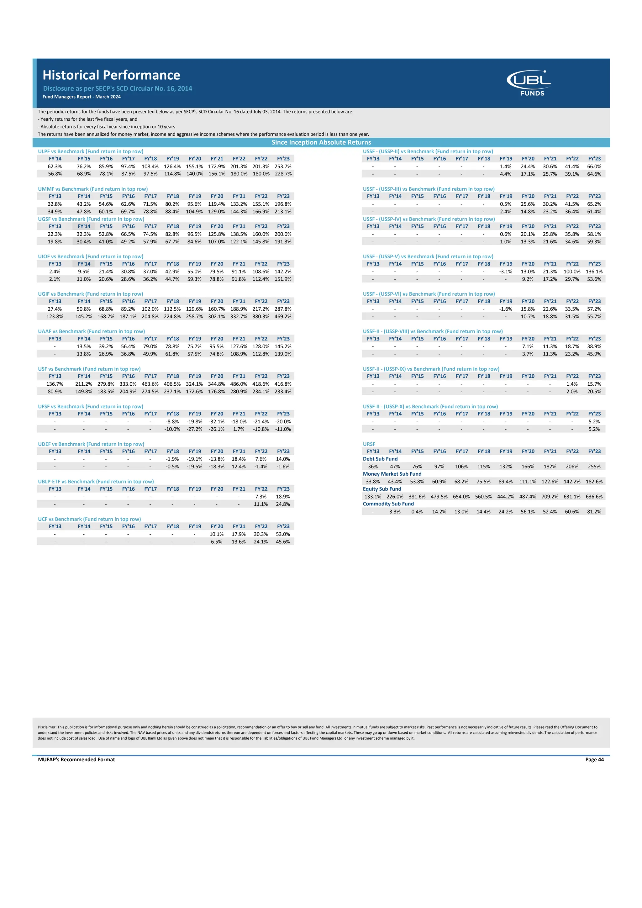 UBL Funds Manager Report (FMR) March 2024 | PDF