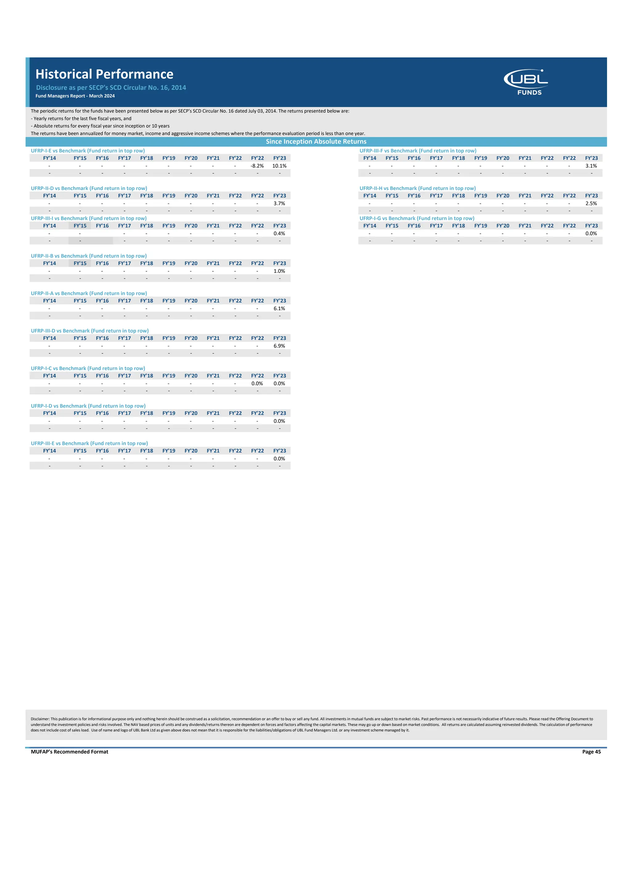 UBL Funds Manager Report (FMR) March 2024 | PDF