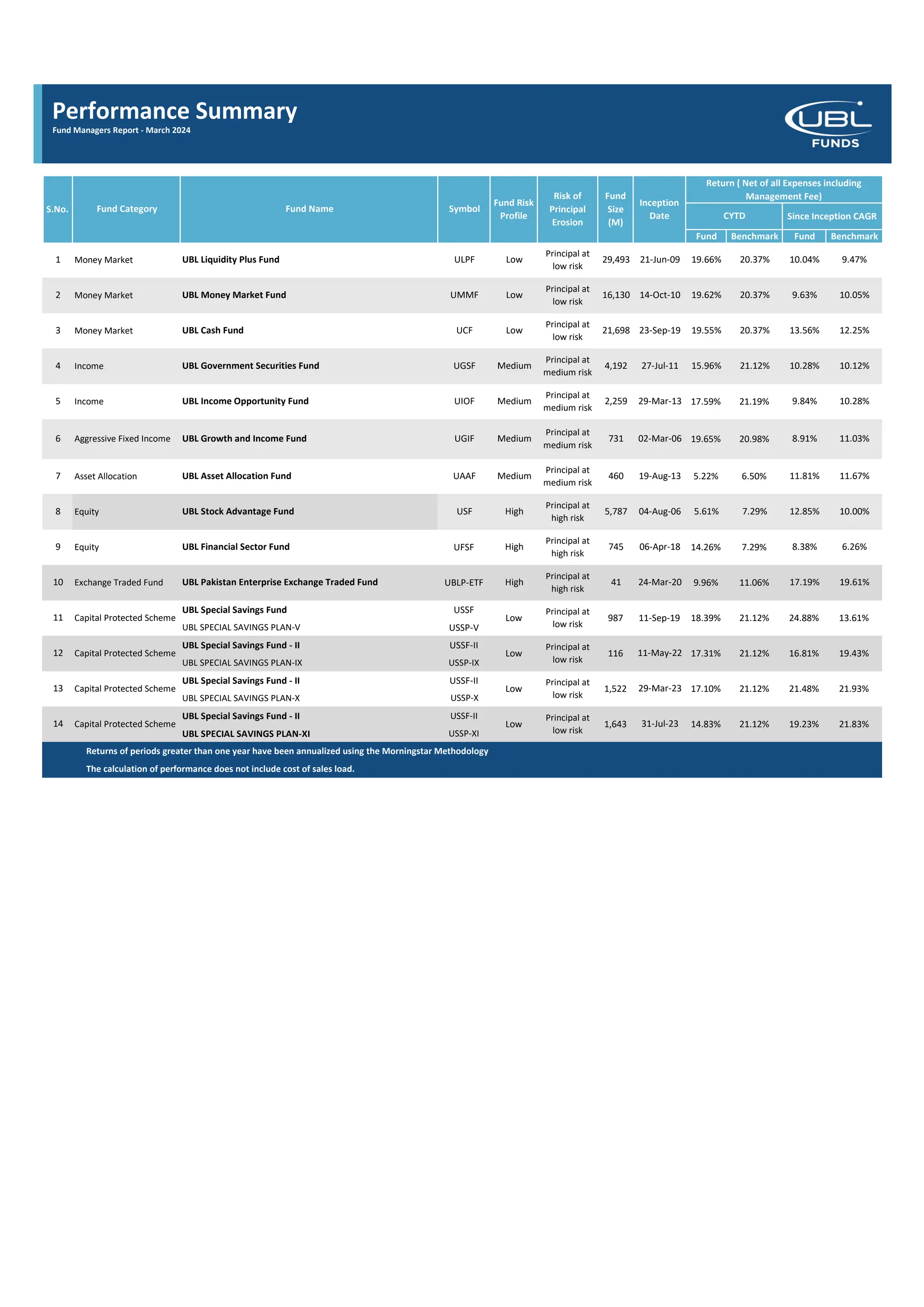 UBL Funds Manager Report (FMR) March 2024 | PDF