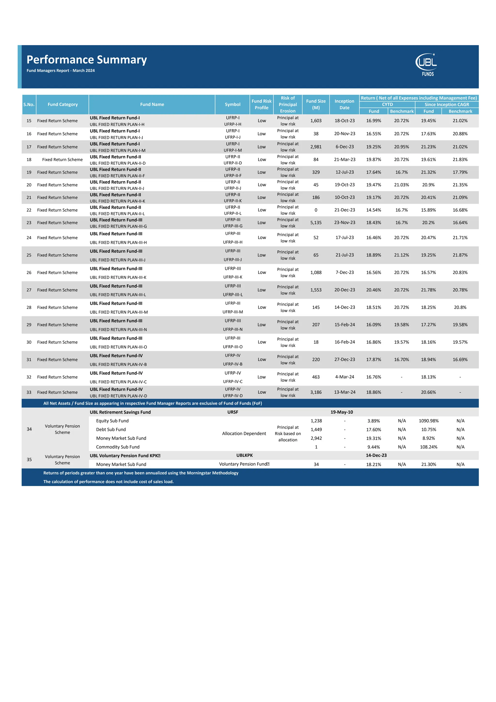 UBL Funds Manager Report (FMR) March 2024 | PDF