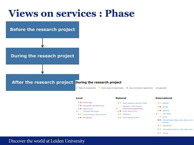 RDM Services catalogue @ Leiden University | PPT