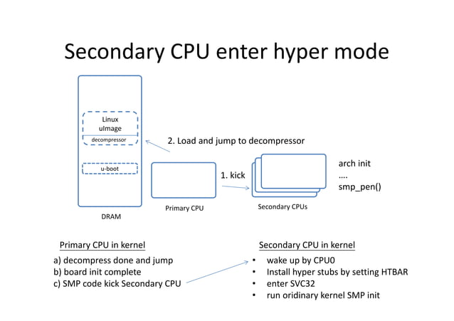 Uboot startup sequence | PPT