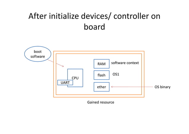 Uboot startup sequence | PPT