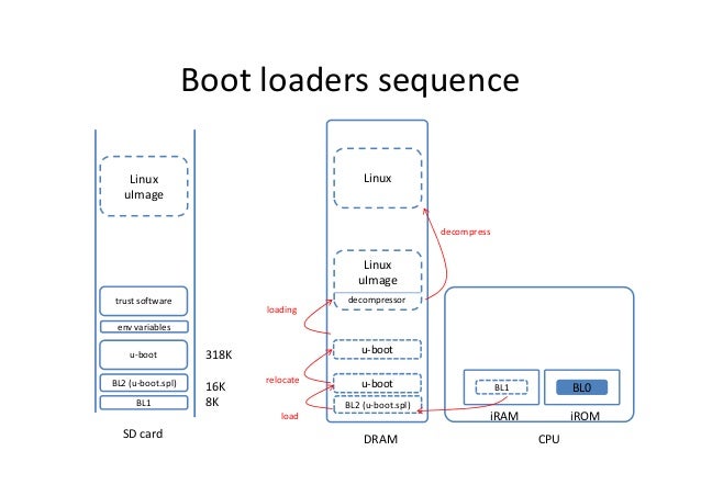 Uboot startup sequence