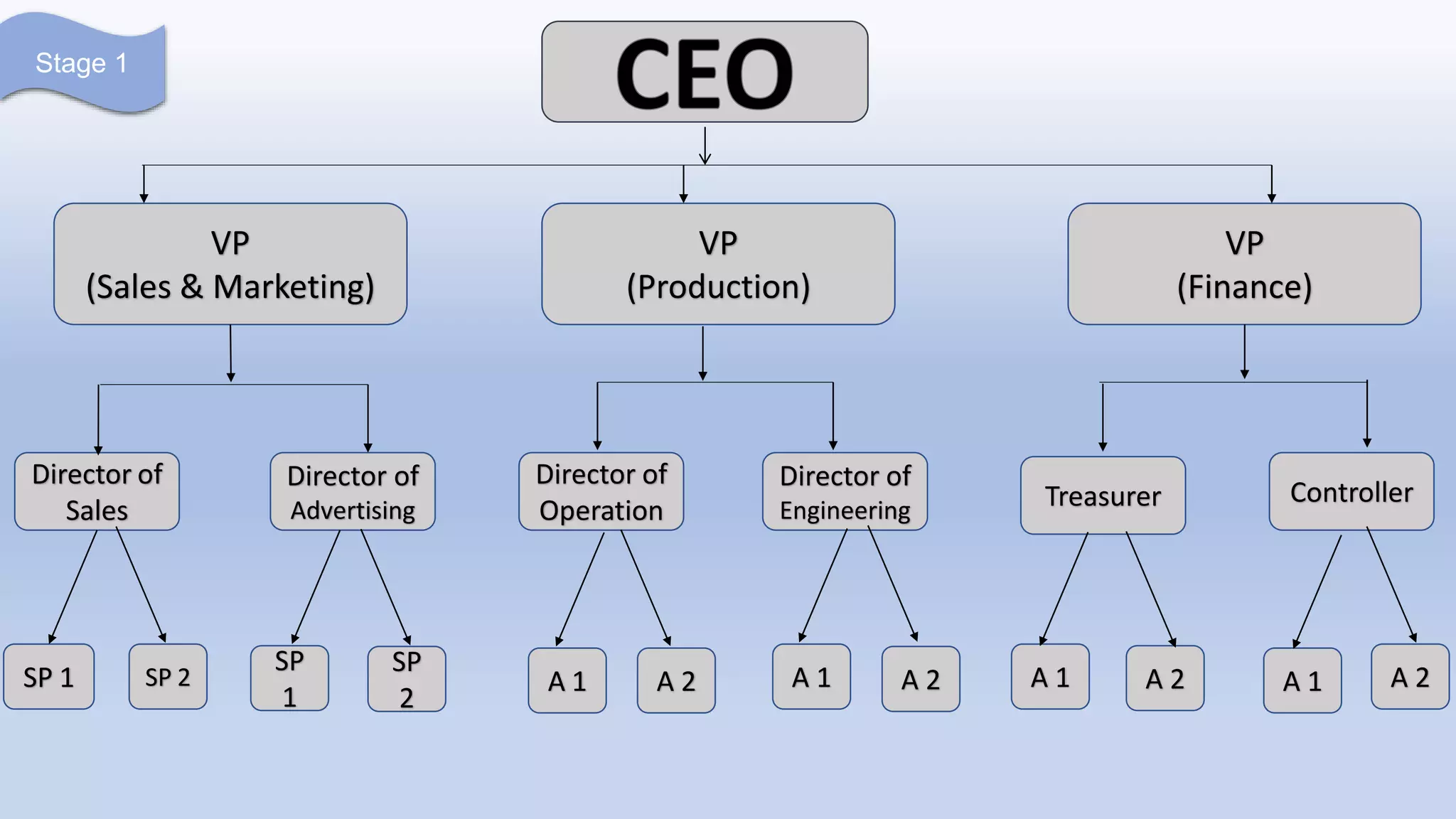 Organogram Hwgels company | PPT | Free Download