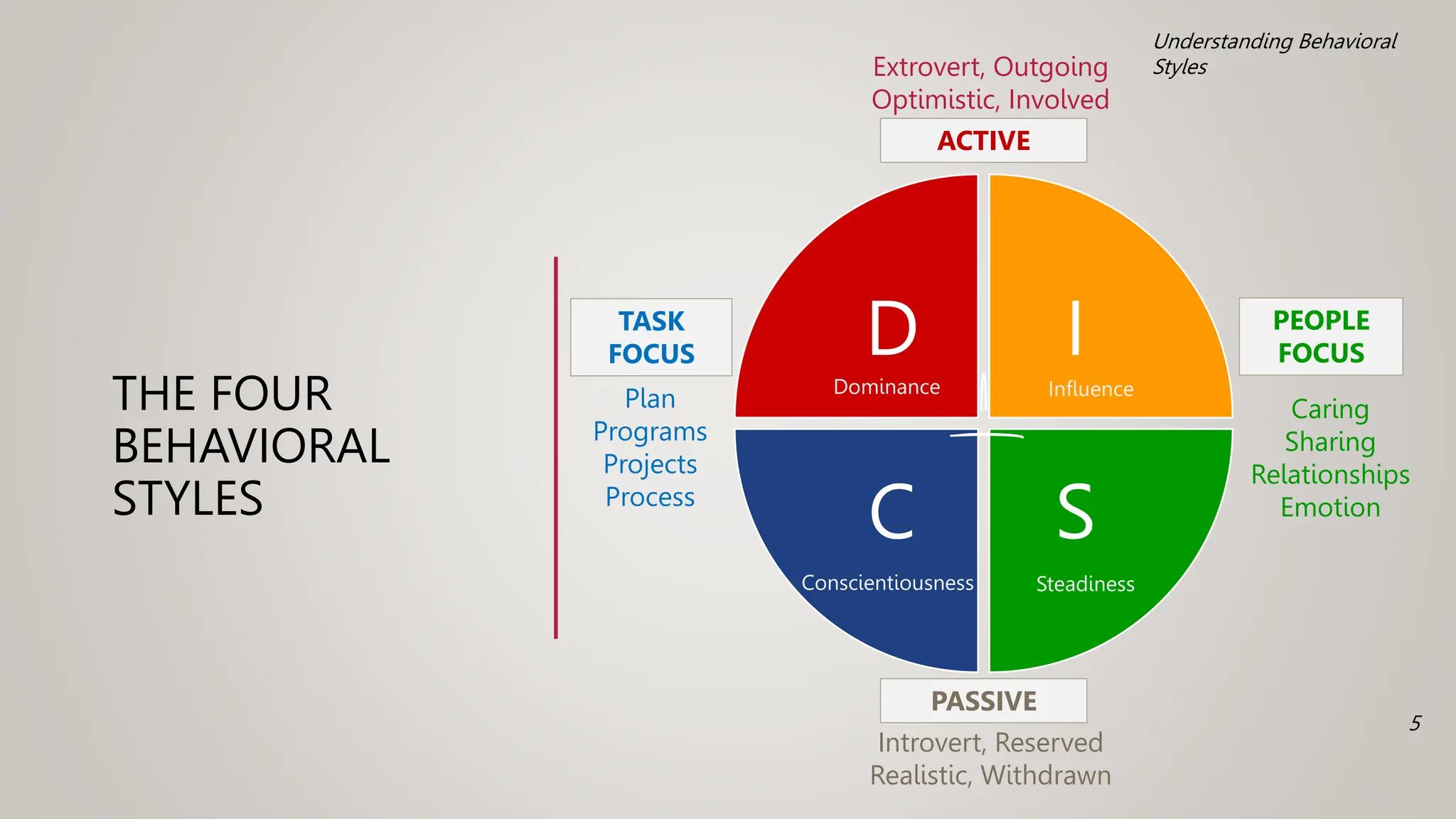 UBS - Understanding Behavioral Styles 2.pptx