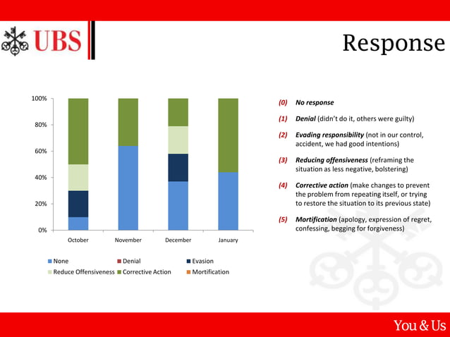 UBS - Crisis Communication Plan | PPTX