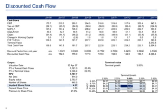 Ubs investment banking challenge campus finals presentation (dillon ...