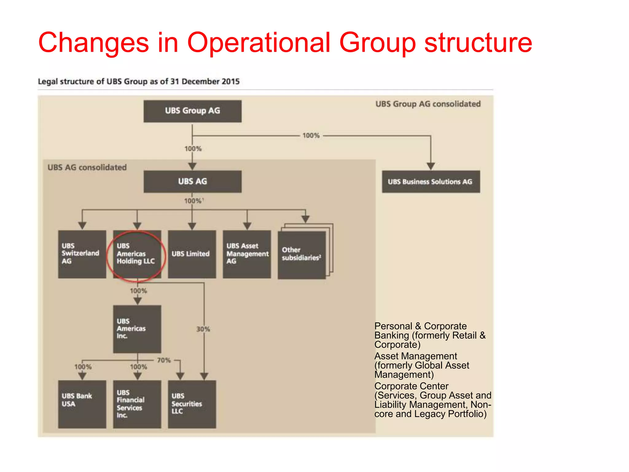 Organization Regulations of UBS Group | PPTX