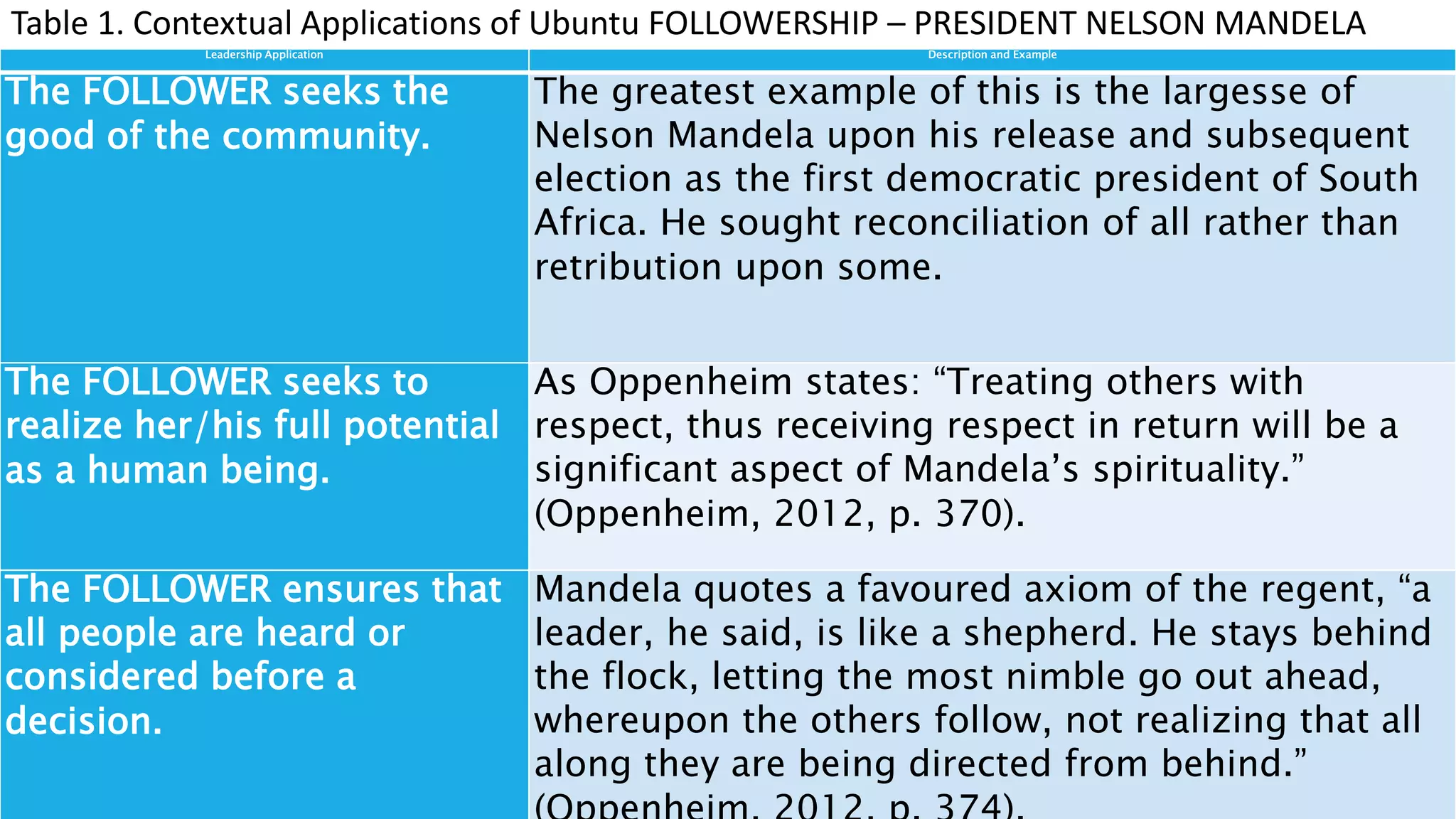 Ubtunu and followership | PPTX