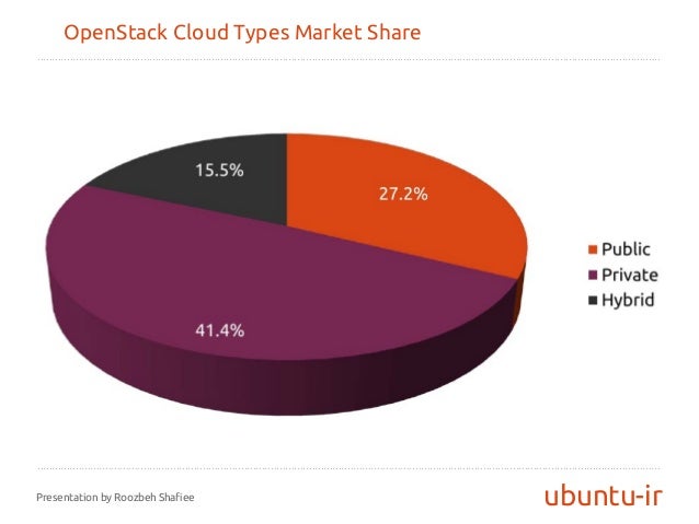 Ubuntu OpenStack Introduction