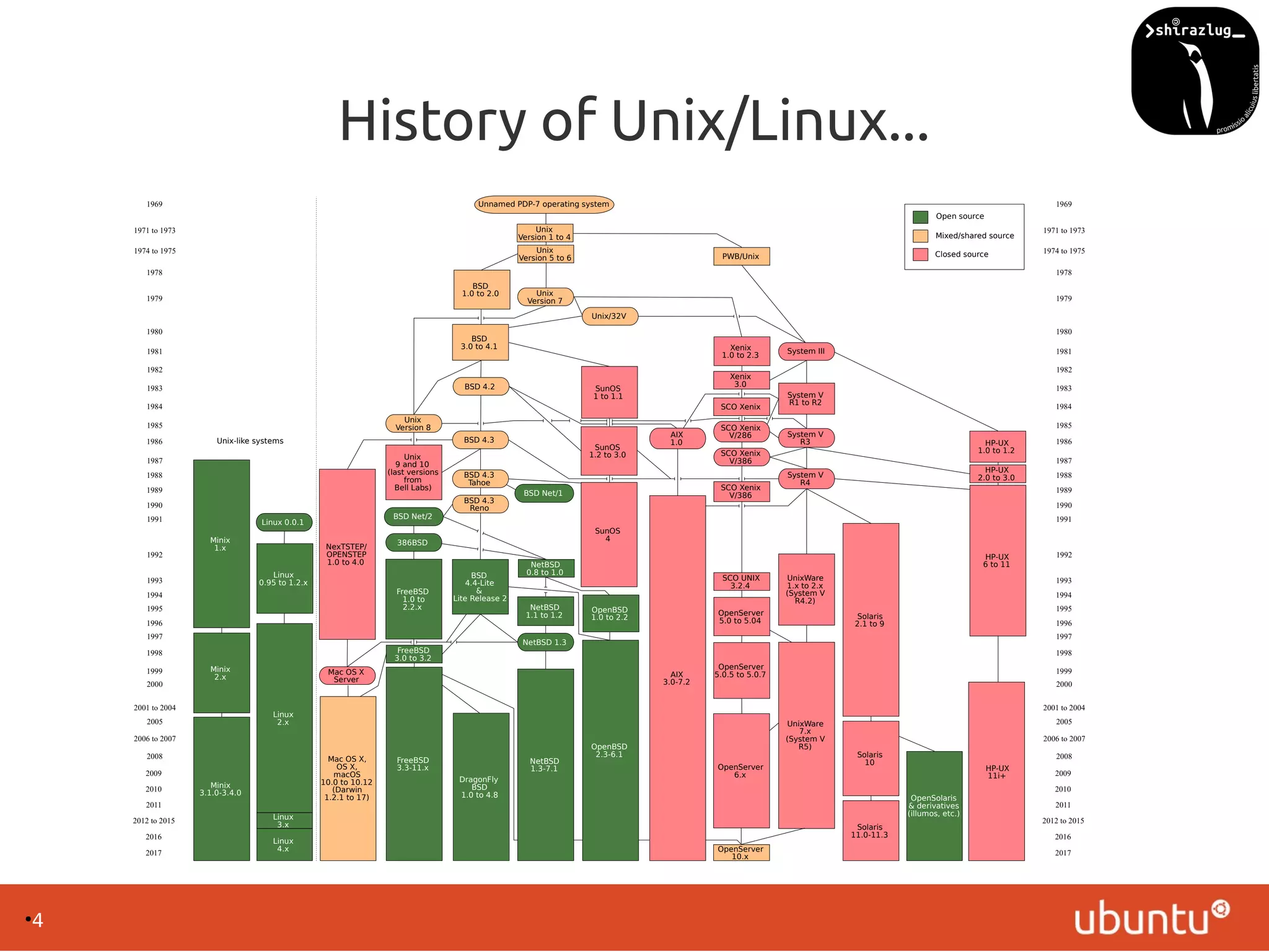 Ubuntu workshop | PDF