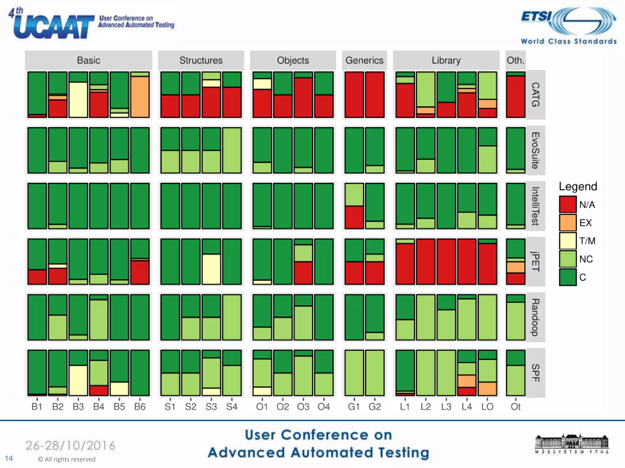 Evaluating Code Based Test Generator Tools Ppt