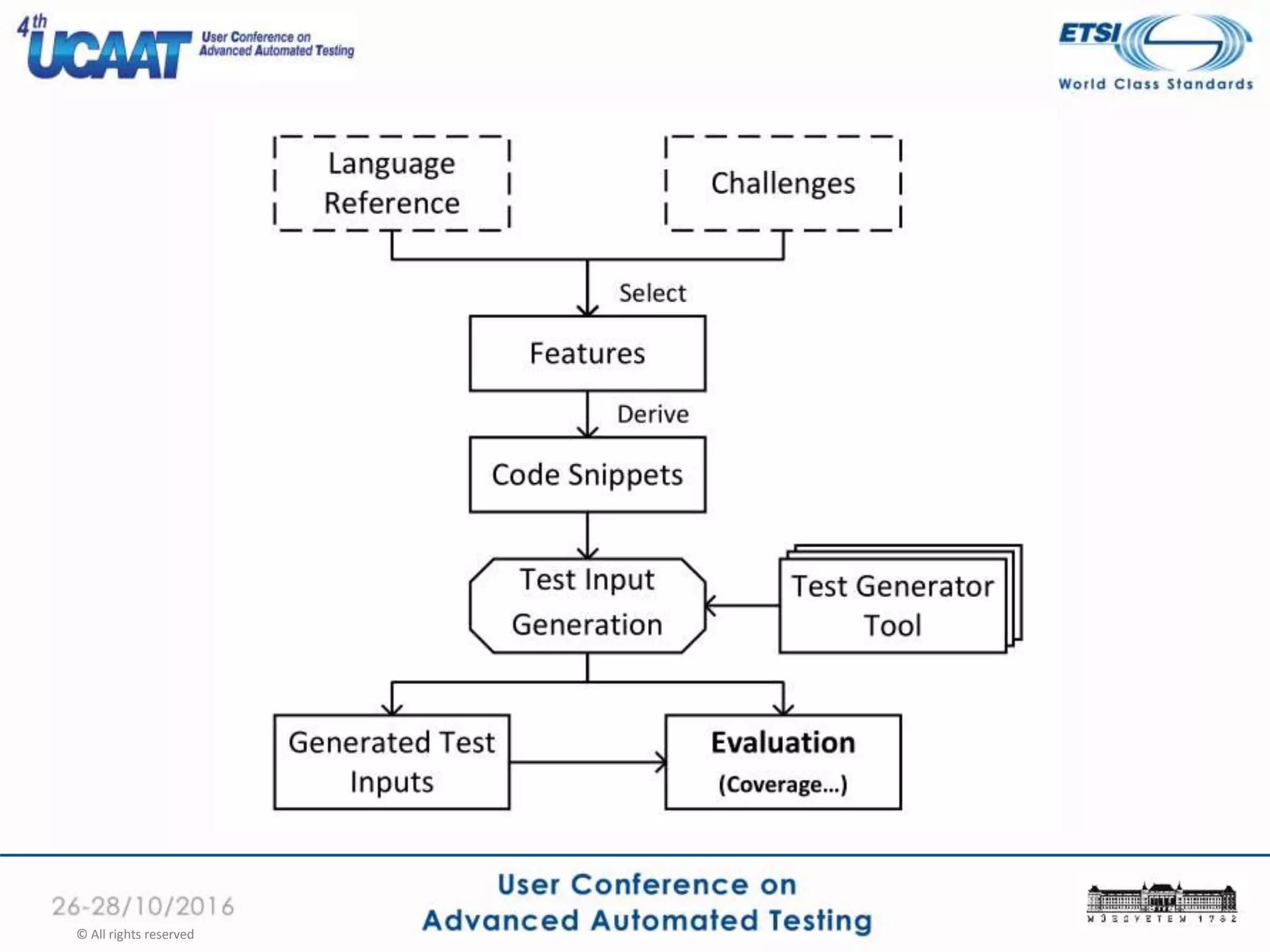 Evaluating Code Based Test Generator Tools Ppt