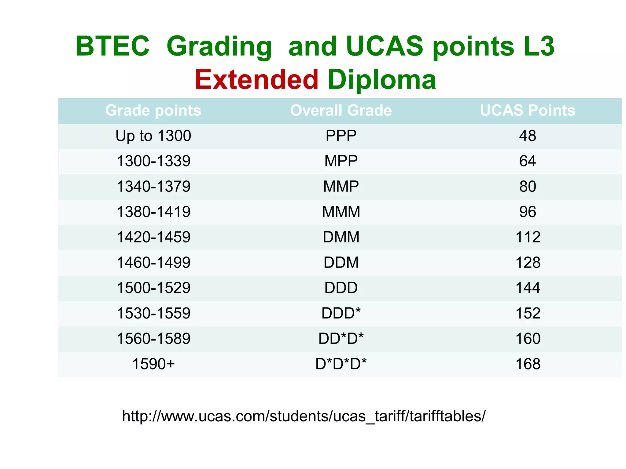Ucas tariff + L3 grading system (updated sep 2016) | PPT