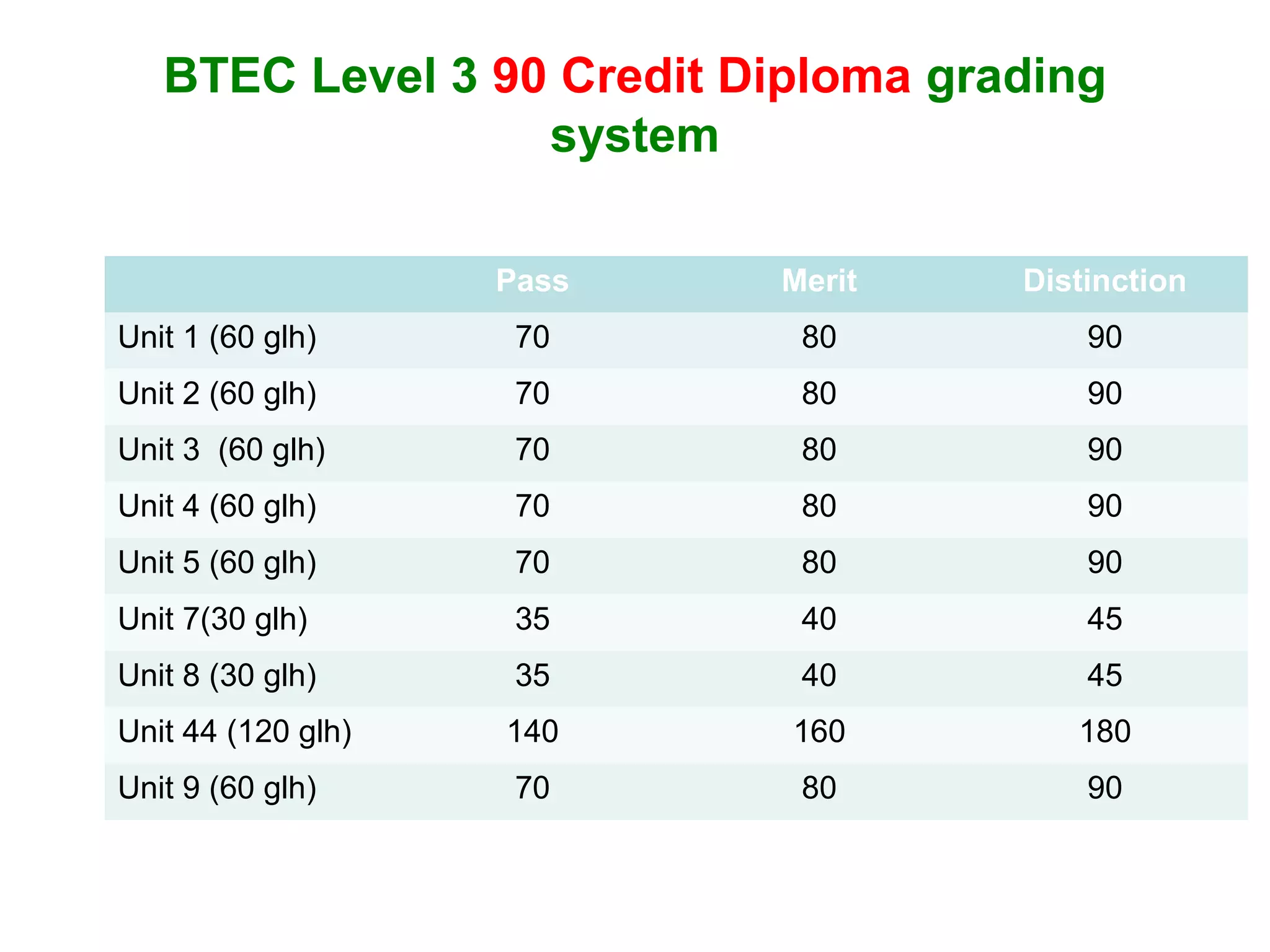 Ucas tariff + L3 grading system (updated sep 2016) | PPT