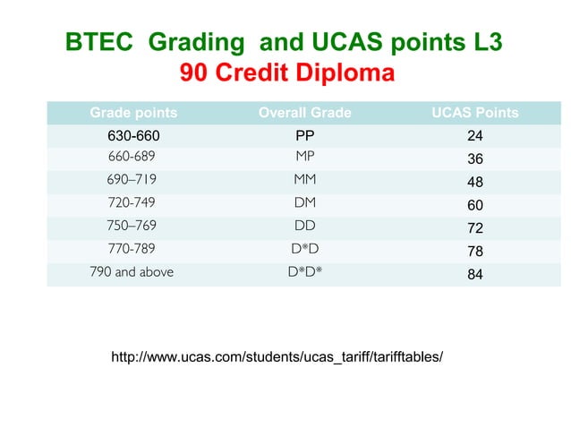 Ucas tariff + L3 grading system (updated sep 2016) | PPT