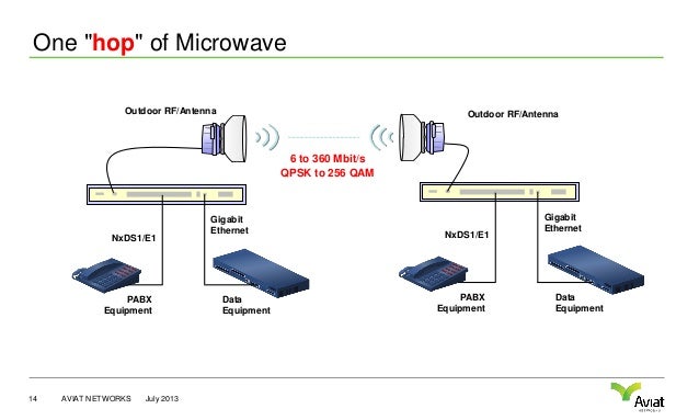 FUNDAMENTALS OF MICROWAVE RADIO COMMUNICATION FOR IP AND TDM