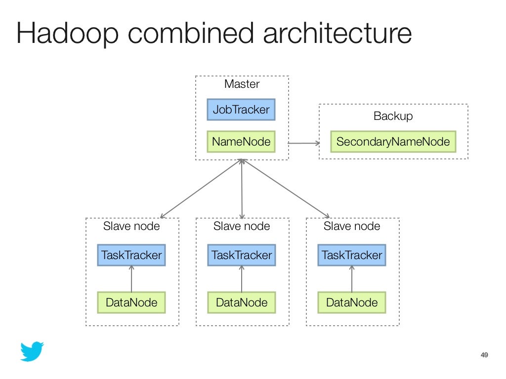 Hadoop combined architecture Master JobTracker