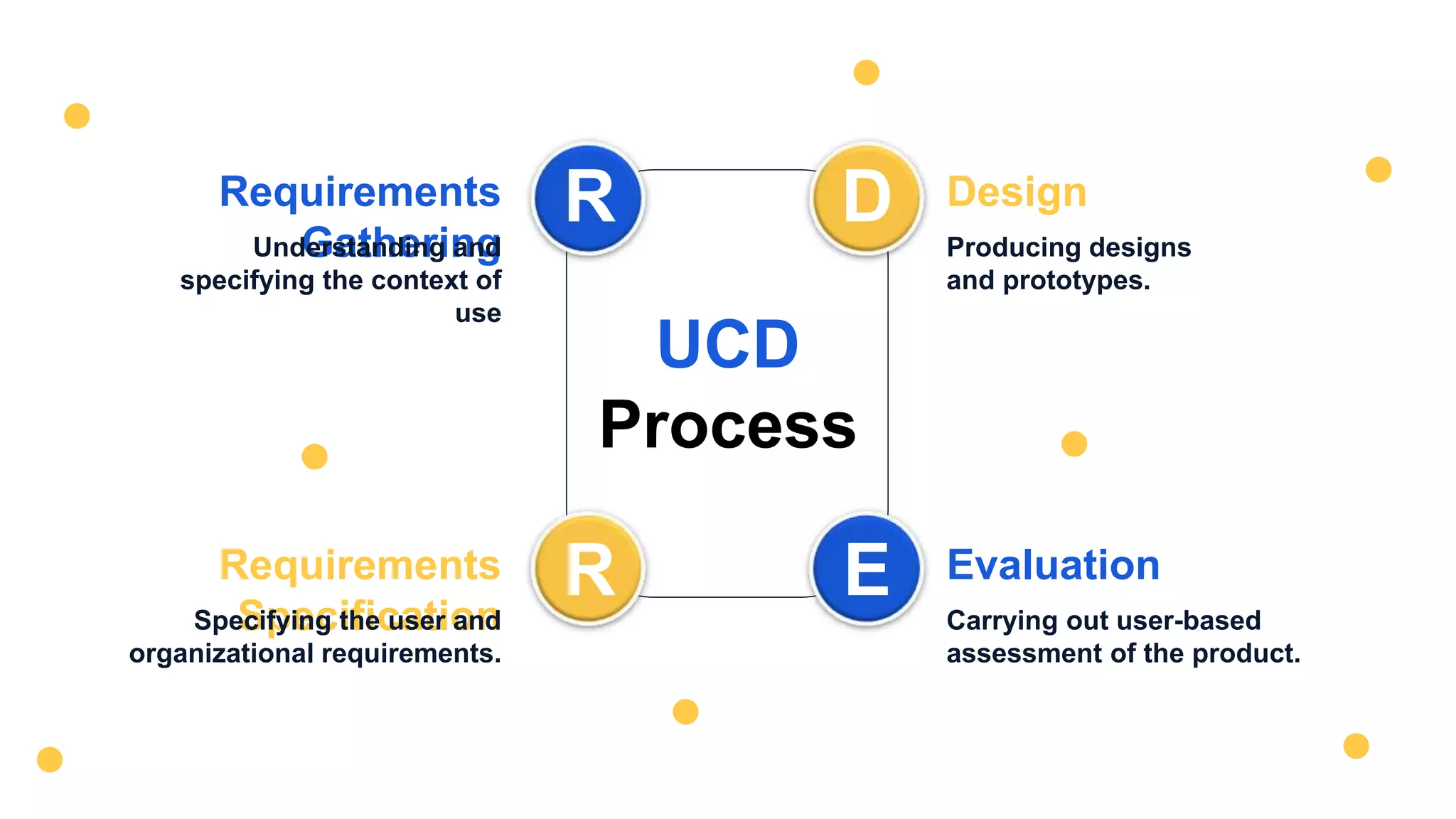 Usee-centered-design.pptx | Technology & Computing